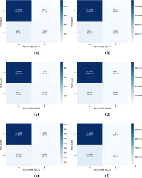 Confusion Matrix Based Performance Metrics For A Binary Classification