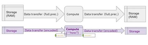 Edge Accelerators Solving Quantization Conflict