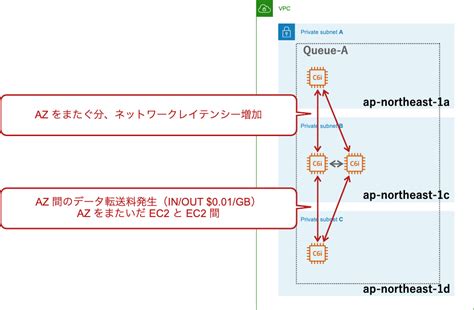 Aws Parallelcluster 340 でコンピュートノードのマルチ Az 起動をサポートしました Developersio