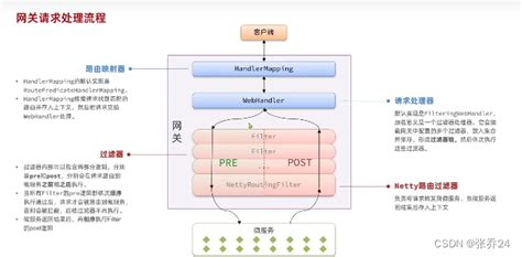 Spring Boot整合gateway快速入门和实战springboot Gateway Csdn博客