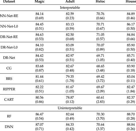 Test Accuracy Based On The Nested Five Fold Cross Validation