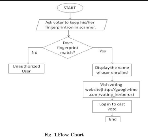 figure 1 from development of online voting system using minutiae based