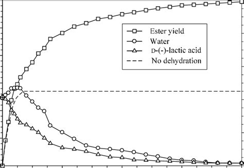 Time Course For Vapor Permeation Assisted Esterification Reaction Of