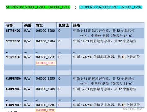 Stm32的nvic详解stm32 Nvic Csdn博客