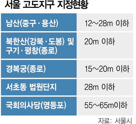 남산·국회·경복궁 주변 고도제한 풀린다 서울경제