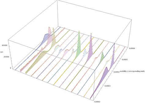 Plotting ListLinePlots Together Creating A D View Mathematica Stack Exchange