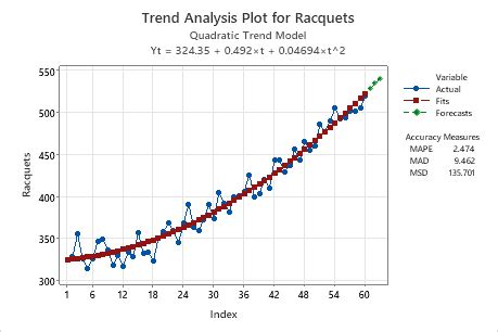 Example Of Trend Analysis Minitab
