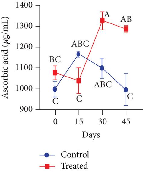 Effect Of Vitamin E And Selenium On Plasma Concentration Of A Tpc