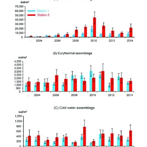 Interannual Variability Of Annual Average Abundance Of The