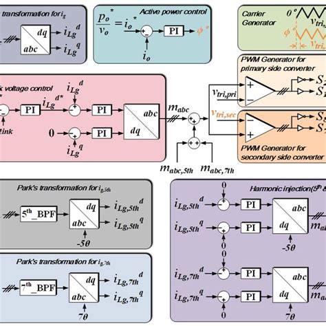 Control Scheme For The Proposed Single Stage Converter Download Scientific Diagram