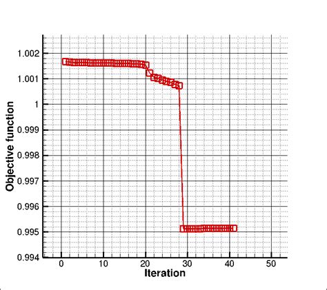 Convergence Of The Sequential Quadratic Programming Optimization