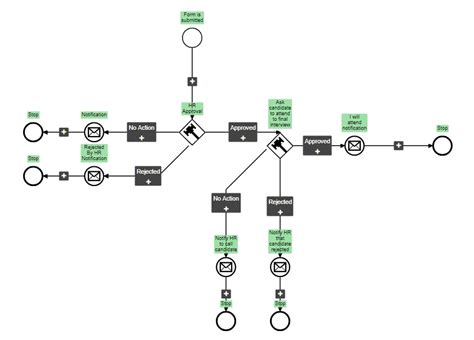 Form Workflow Automation Software For Businesses Abcsubmit