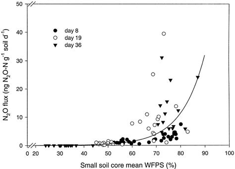 Non Linear Regression Grade Data Management