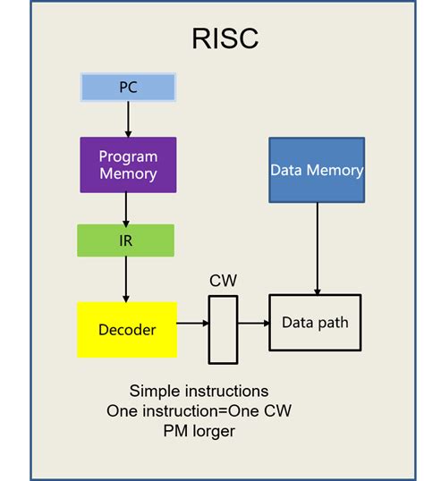 Difference Between Risc And Cisc Architecture And How They Works Images