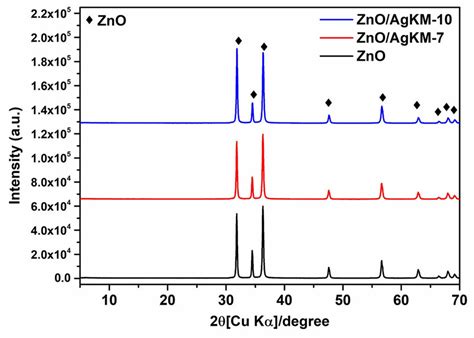Xrd Patterns Of Zno Znoagkm 7 And Znoagkm 10 Download Scientific