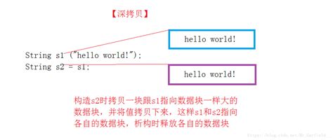 Cstring浅拷贝and深拷贝andcopy On Writestring 浅拷贝 深拷贝 Csdn博客