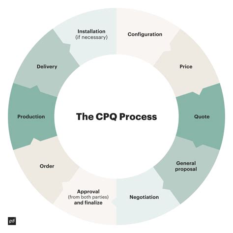 Why Construction Companies Need Cpq Software Pandadoc