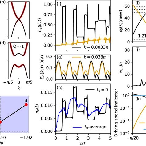 Dft Band Structure Calculations For The Adiabatic Topological Phase Download Scientific Diagram