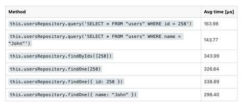 Nest Js 독학 삽질 일기 Day 7 Delete 구현 깃헙 Pr 넣어보기 Custom Repository 업뎃 이유 구글링