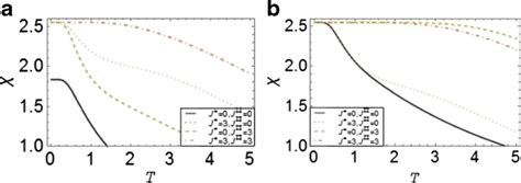 The Dense Coding Capacity χ As A Function Of Temperature T For