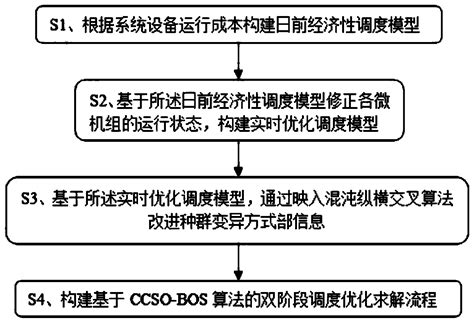 Two Stage Scheduling Model Optimization Method For Integrated Energy System Eureka Patsnap