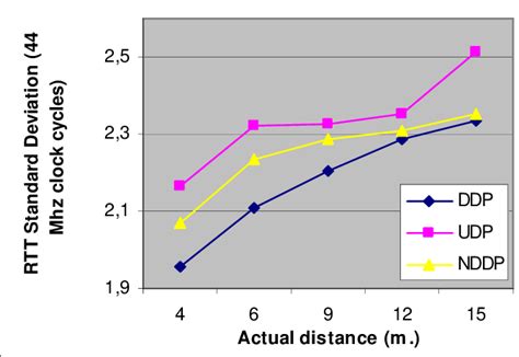 Rtt Standard Deviation For Ddp Nddp And Udp Fig 7 Presents The