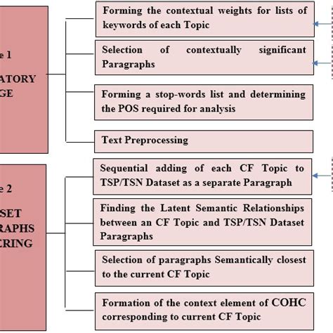 Steps Of The Corporas Contextually Oriented Hierarchical Structure Download Scientific Diagram