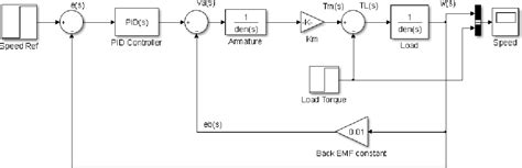 Figure From Speed Control Of DC Motor Under Varying Load Using PID Controller Semantic Scholar