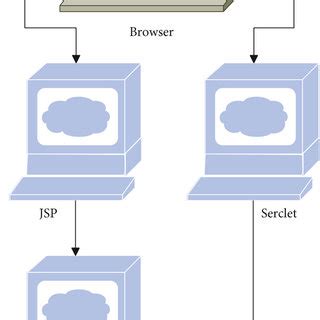 The Architecture Of The MVC Pattern In J EE Download Scientific Diagram