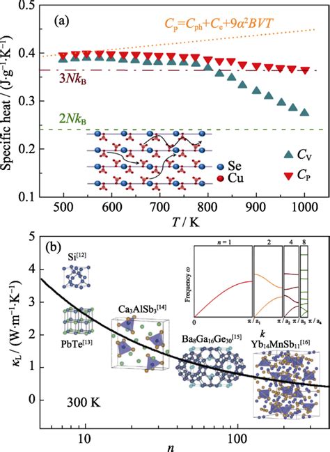 Unit I Conducting Materials Simple Form Thermal Conductivity