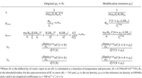 Table 1 From Impacts Of Ice Particle Size Distribution Shape Parameter