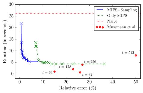 runtime plotted as a function of relative error of partition function