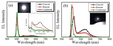 The El Spectra Of Various Wqds Based Wleds With Three Encapsulation