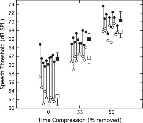 Speech Recognition Thresholds Plotted For Each Level Of Time Download Scientific Diagram