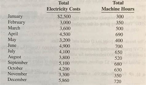 Solved A Determine The Fixed And Variable Cost Components Using