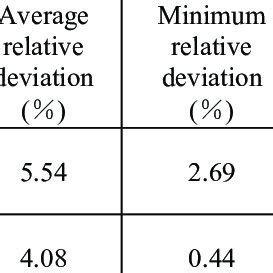 Deviations between predicated value and experimental data | Download Scientific Diagram