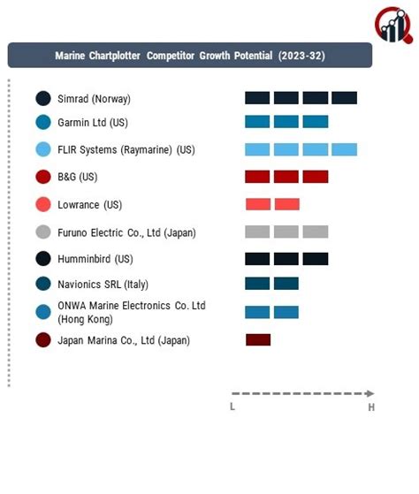 Marine Chartplotter Companies Market Research Future
