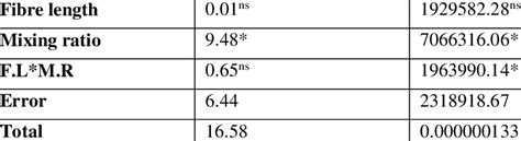 Analysis Of Variance For Board Produced Mor Moe Download Scientific