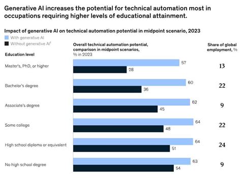 Mckinsey Ai To Create 44 Trillion In Annual Economic Impact
