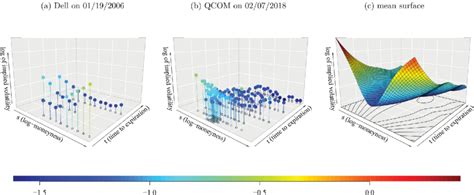 Two Sample Snapshots Of The Considered Log Implied Volatility Surfaces