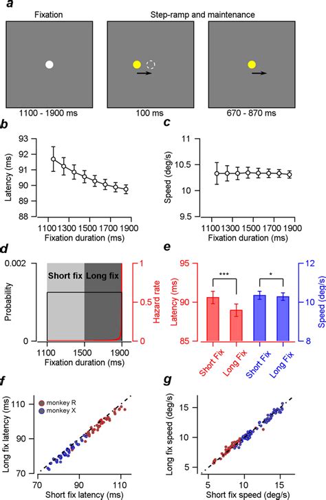 Experimental Design And The Effect Of Temporal Expectation On Smooth