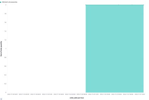 Does The Aggregation Based Area Graph Visualize Correctly In Kibana V7