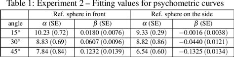Table 1 From Virtual Objects Look Farther On The Sides The Anisotropy Of Distance Perception In