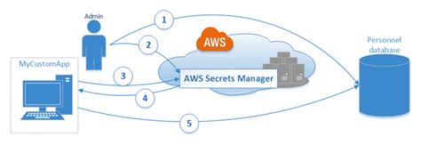 Aws Secrets Manager All You Need To Know About
