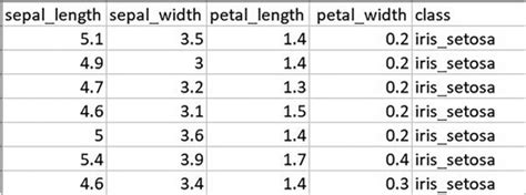 A Sample Of Data From The Iris Flower Dataset Download Scientific Diagram