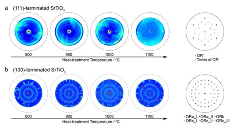 {111} Au Pole Figures Measured By X Ray Diffraction Xrd For Download Scientific Diagram