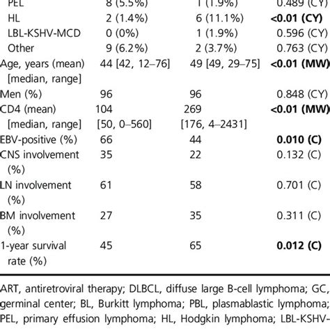 Diagnostic Flowchart For Aids Related Lymphoma Cd20 Positive Cases