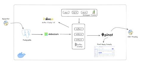 Medium Sayfamda Yayınlamış Olduğum Debezium Ve Apache Pinot Ile Cdc