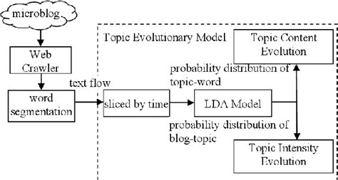Figure 1 From Topic Evolution Computing Based On Lda Algorithm