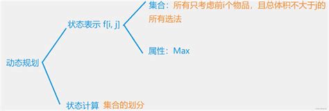 动态规划完全背包问题详解 超详细 总结 dp 实验任务 已知有n种物品和一个容积为m的背包假设第i种物品的体积为vi价值为di CSDN博客